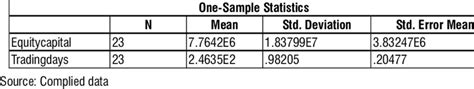 One Sample Statistics Download Table