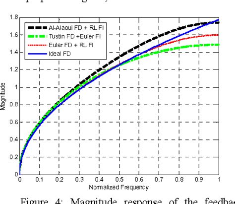 Table 1 From Design Of Fractional Order Differentiator Using Feedback System Semantic Scholar