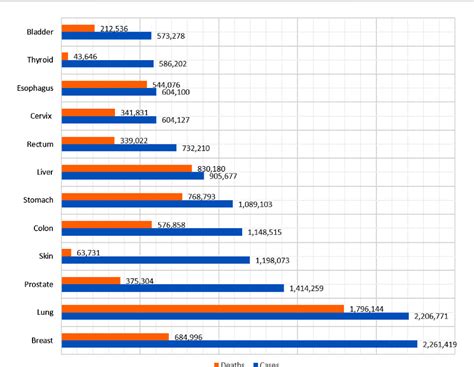Figure 1 From Deep Learning Techniques For Cancer Classification Using Microarray Gene