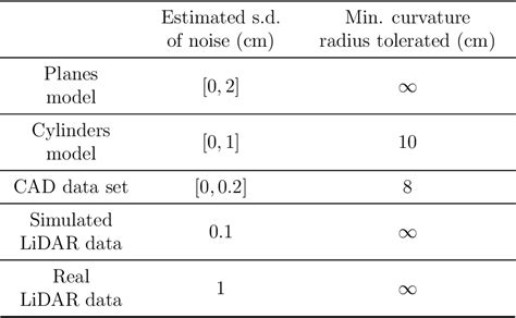 Figure 1 From Robust Normal Vector Estimation In 3d Point Clouds Through Iterative Principal