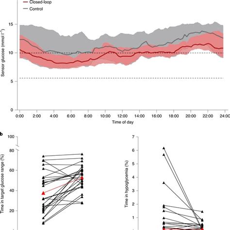 Camaps Hx Fully Automated Closed Loop Insulin Delivery System Camaps Hx Download Scientific