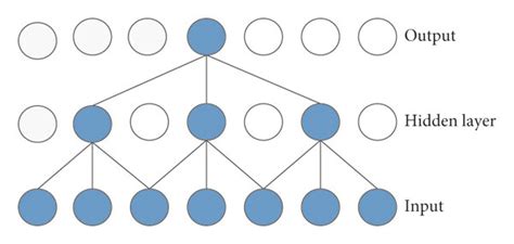 Noncausal Convolution Kernel Size K 3 Download Scientific Diagram