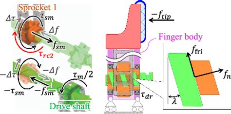 Single Motor Robotic Gripper With Three Functional Modes For Grasping In Confined Spaces Paper
