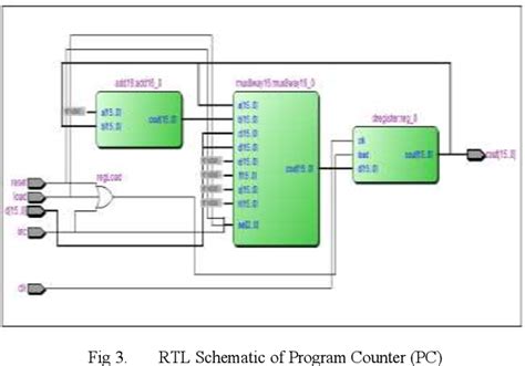 Figure 1 From Designing Analysis And Synthesis Of 32 Bit Configurable