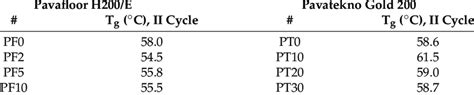 Glass Transition Temperatures Obtained With Dsc For Each Sample Download Scientific Diagram