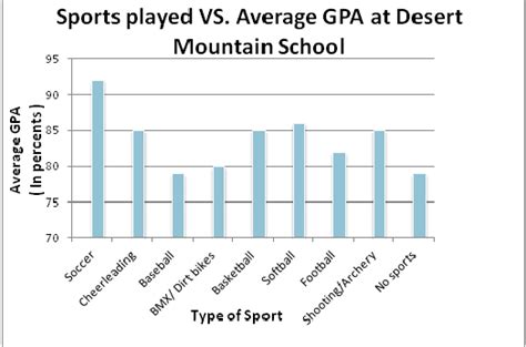 Data And Graphs Sports And Grades