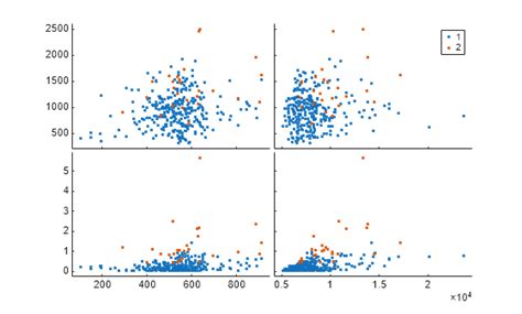Matrix Of Scatter Plots By Group Matlab Gplotmatrix Mathworks 中国