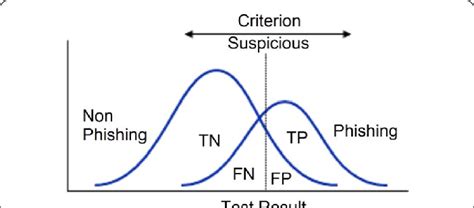 Illustration Of Overlapping Between Populations Download Scientific Diagram