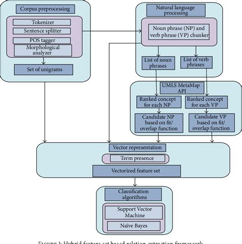 Figure 1 From A Relation Extraction Framework For Biomedical Text Using Hybrid Feature Set