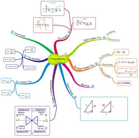 Triangles Mind Map Class 9 At Tommy Brannan Blog