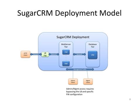 Ppt Sugarcrm Lamp App Deployment Usecase Powerpoint Presentation Free Download Id1640620