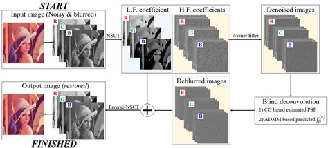 Performance Evaluation Of L1 Norm Based Blind Deconvolution After Noise Reduction With Non