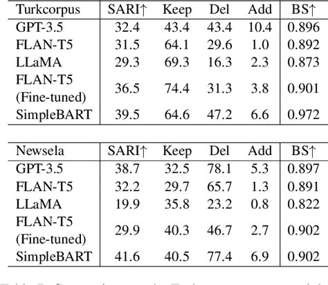 Table 7 From Teaching The Pre Trained Model To Generate Simple Texts For Text Simplification