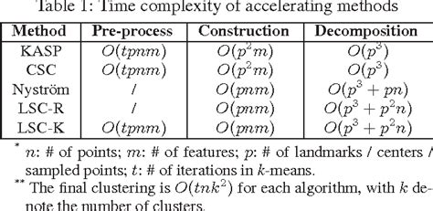 Table 1 From Large Scale Spectral Clustering With Landmark Based