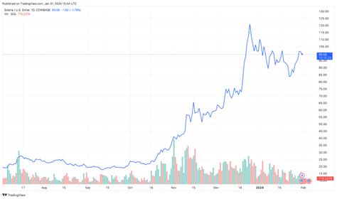 solana transaction volume almost reached 1 trillion in jan