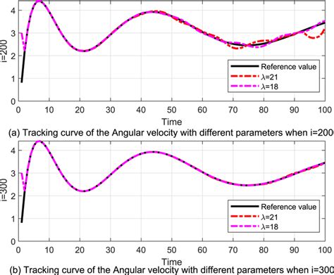 tracking curve of the angular velocity with different parameters