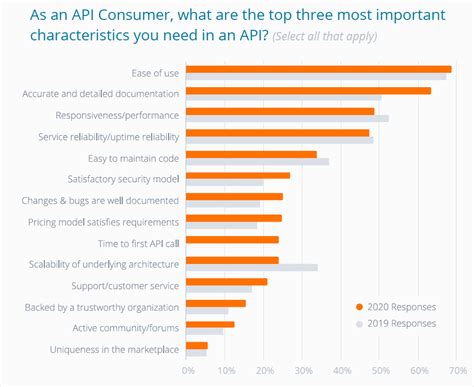 SmartBear S API Report Finds Accurate And Detailed Documentation To Be Second Most
