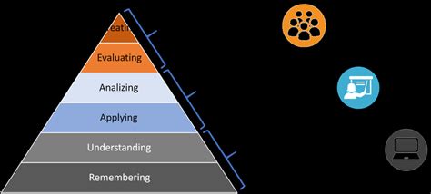 Hierarchy Of Learning Domains By Bloom S Taxonomy Download Scientific Diagram