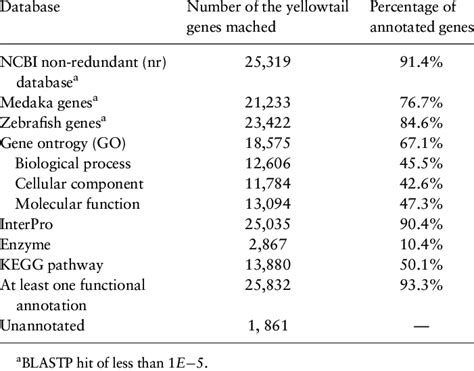 Functional Annotation Of The 27693 Yelowtail Predicted Protein Coding