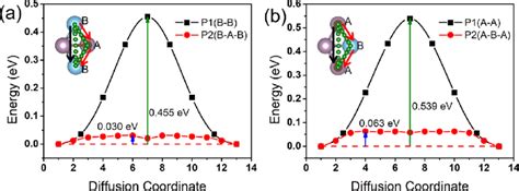 Two Diffusion Pathways And The Corresponding Diffusion Barriers Of A Download Scientific