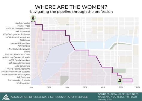 Where Are The Women Measuring Progress On Gender In Architecture