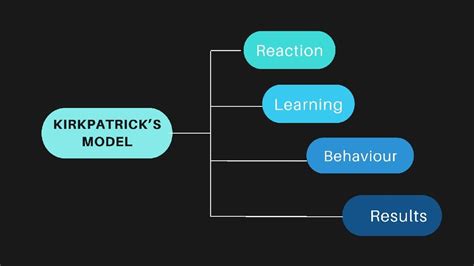Kirkpatricks Model Definition Meaning And Examples Marketing91