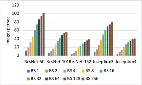 Figure 2 From Scaling Tensorflow Pytorch And Mxnet Using Mvapich2 For High Performance Deep