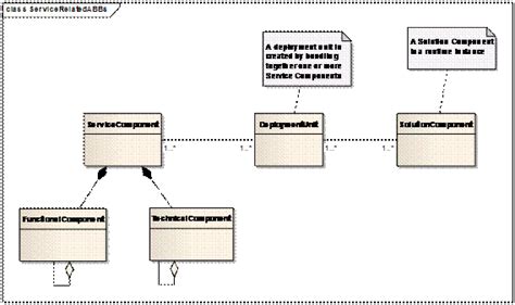 SOA Reference Architecture Basic Concepts