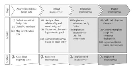 Process Of Container Based Microservice Reconstruction Download