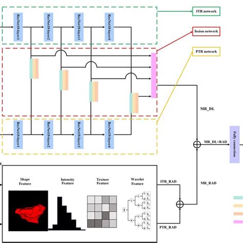 Overall Flow Chart Part A The Deep Learning Model Extracting And