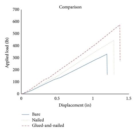 Comparison Between Loading Displacement Relations Of Preliminary Tests