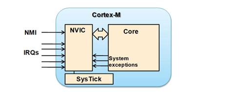 Arm Processors Interrupt Handling By Wassim Dhokar Medium