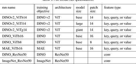 Table 1 From Affinity Based Attention In Self Supervised Transformers Predicts Dynamics Of