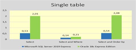 Query Execution Time From Single Table Download Scientific Diagram