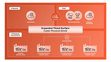 Operational Technology Security At A Glance Industrial Ethernet Book