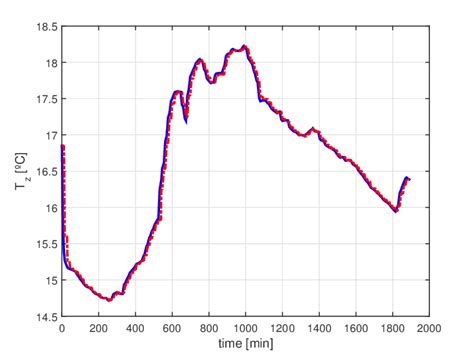 Zone Temperature Continuous Time Model Solid Euler Backward Download Scientific Diagram