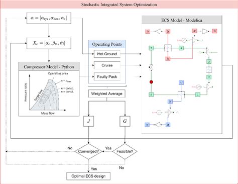 Flowchart Of The Multi Objective And Multipoint Optimization Framework Download Scientific