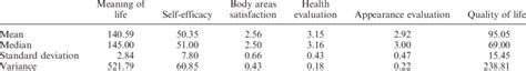 The Statistical Indexes Of Meaning In Life Self Efficacy Body Area