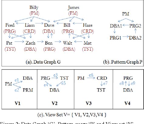 Table 1 From Answering Graph Pattern Query Using Incremental Views Semantic Scholar
