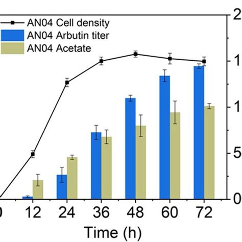 Effects Of Enhancing The Pep And Udpg Accumulation On β Arbutin Download Scientific Diagram