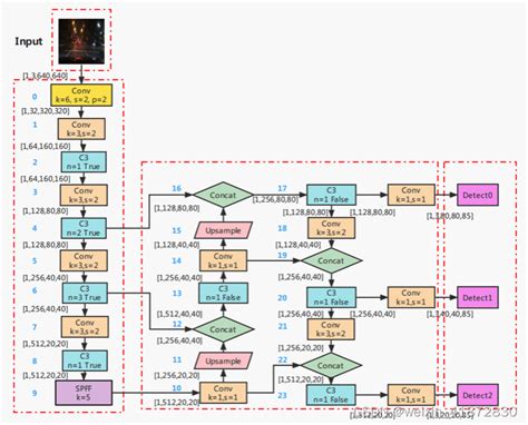 第九周：使用pytorch实现yolov5 Backbone模块实现pytorch Yolov5 Csdn博客