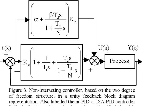 Figure 3 From Pi And Pid Controller Tuning Rules An Overview And