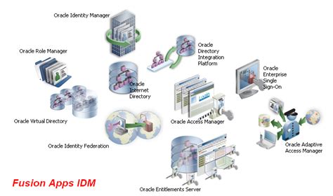 Easyoraidm Oracle Idm And Cybersecurity Установка и конфигурирование инфраструктуры Oracle