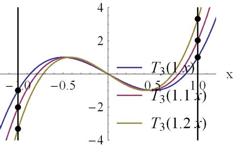 Peeter Joot S Blog Chebychev Antenna Array Design