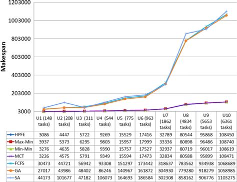 Makespan Results Of 10 Users At 10 Vms Download Scientific Diagram