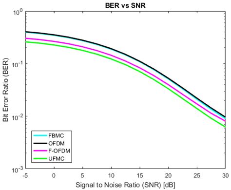 compares fbmc f ofdm ufmc and ofdm in terms of ber the figure