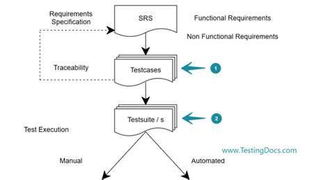 What Is Requirement Traceability Matrix Testingdocs