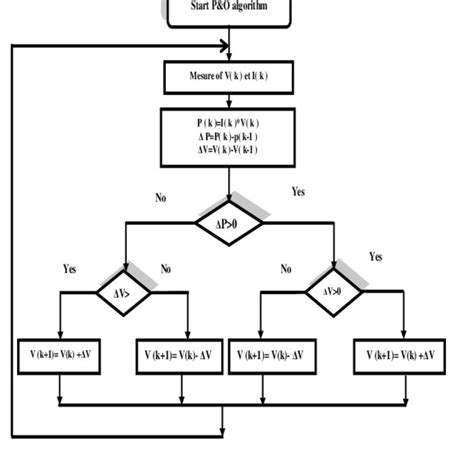 Flowchart Of Pando Algorithm Download Scientific Diagram