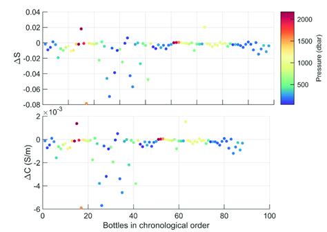 Difference Between Ctd Derived And Bottle Data Upper Panel Salinity