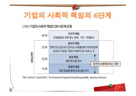 기업의 사회적 책임 정의 경제경영